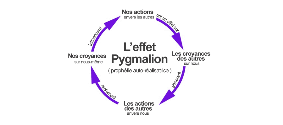 Expérience MBA : effet Pygmalion… ou… effet de Regard
